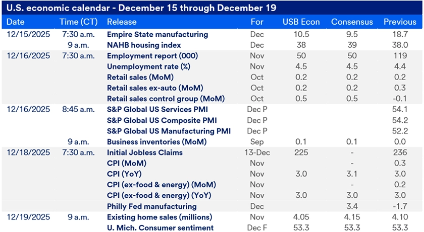 Weekly Economic Outlook | U.S. Bank