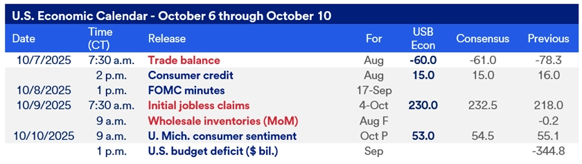 Weekly Economic Outlook | U.S. Bank