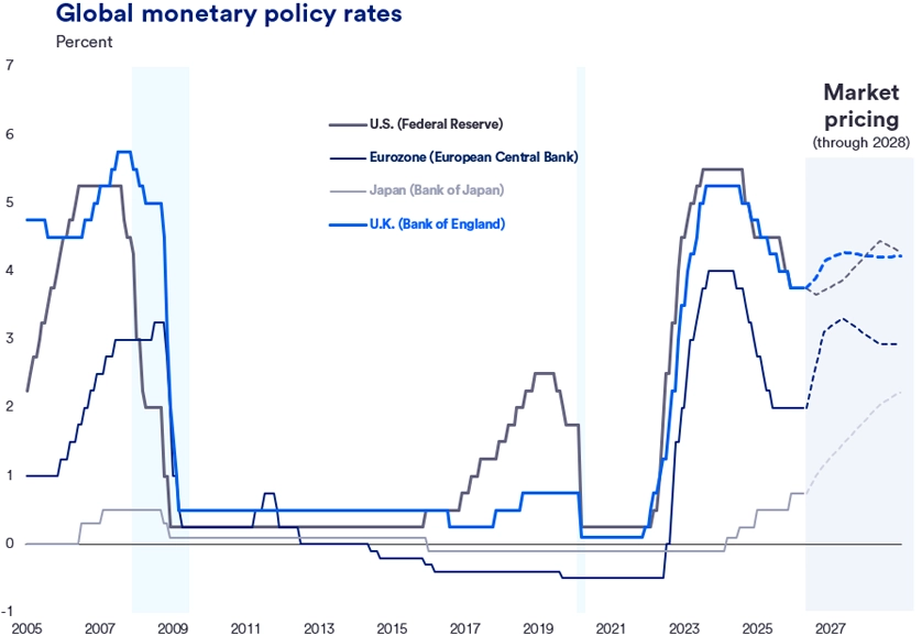 Global Monetary Policy | U.S. Bank
