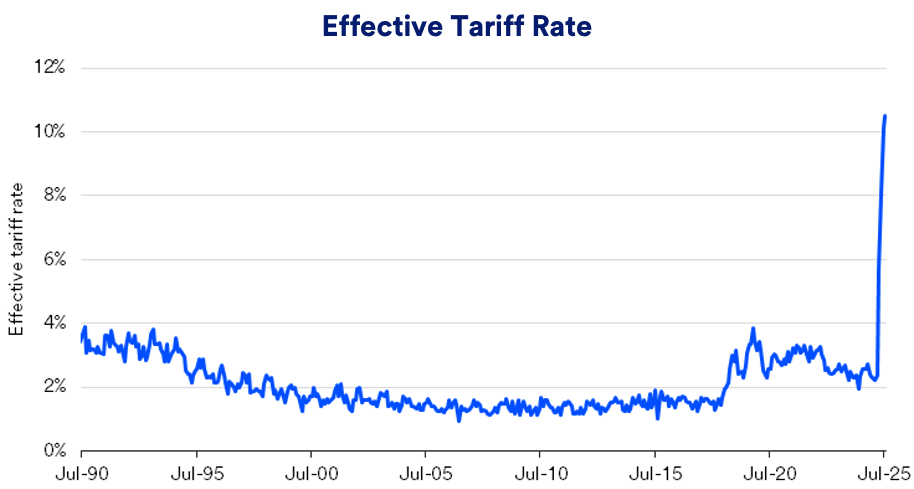 Trump Administration Tariffs Reshape Global Markets | U.S. Bank
