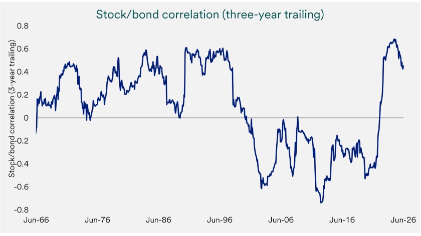 Q3 2026 investment outlook: Solid growth endures as policy and ...