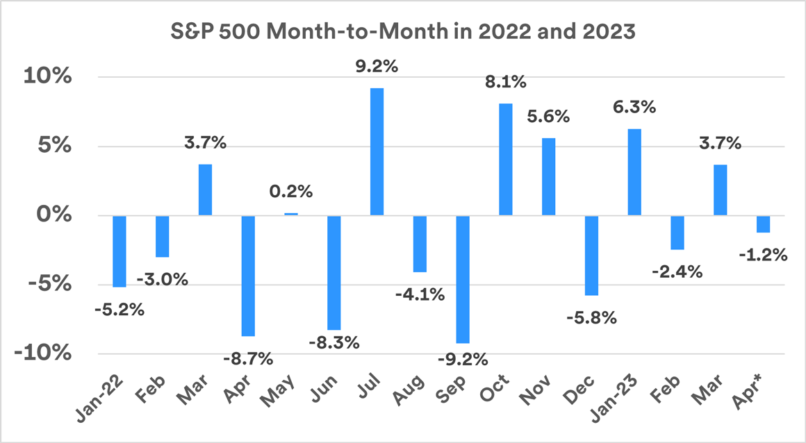 Is the Market Correction Over? | U.S. Bank