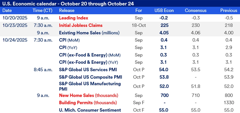Weekly Economic Outlook | U.S. Bank