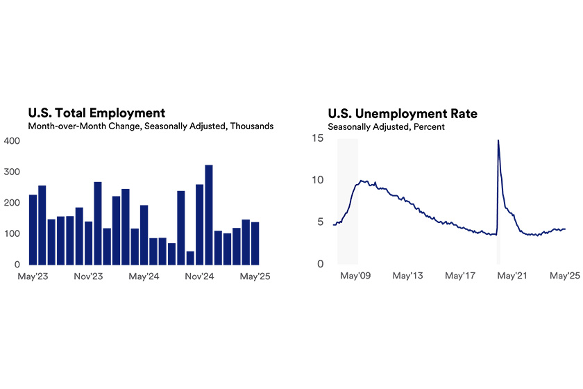 Weekly Economic Outlook | U.S. Bank