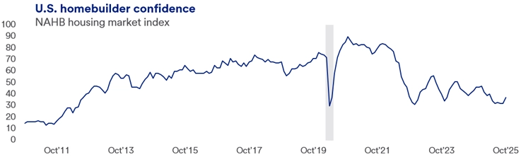 Weekly Economic Outlook | U.S. Bank