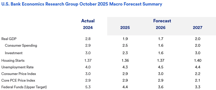 Monthly Economic Outlook | U.S. Bank