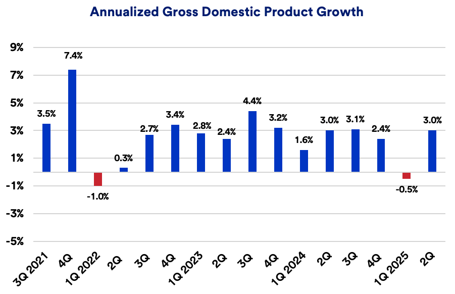 Gdp Growth Chart