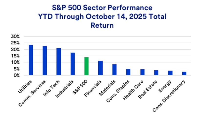 Is a Market Correction Coming? | U.S. Bank