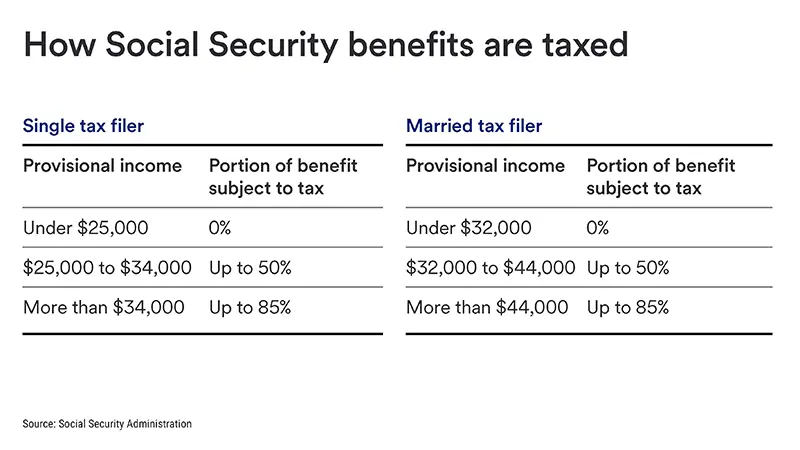 Social Security Retirement Benefits Questions and Answers | U.S. Bank