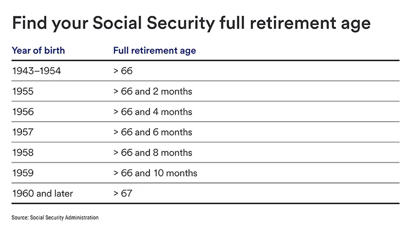 Social Security Retirement Benefits Questions and Answers | U.S. Bank