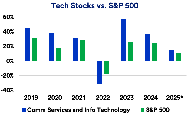 Investing in Tech Stocks | U.S. Bank