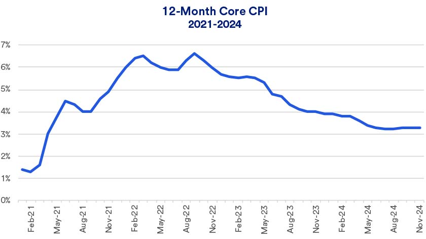 Analysis: Assessing Inflation’s Impact | U.S. Bank