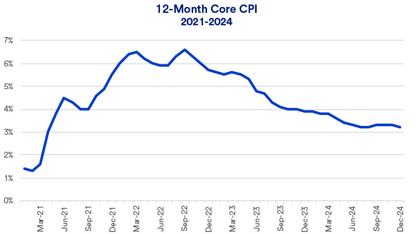 Analysis: Assessing Inflation’s Impact | U.S. Bank