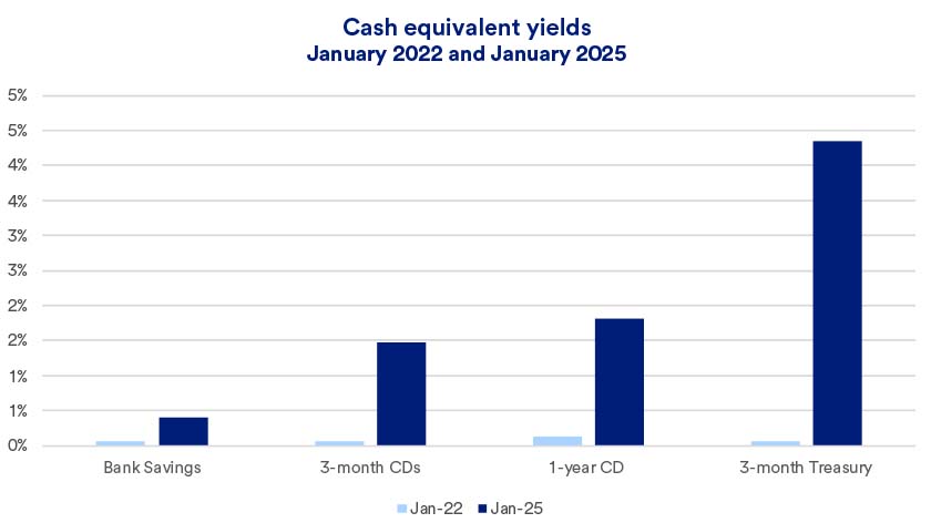 What Percentage of Cash Should Be in Portfolio? | U.S. Bank