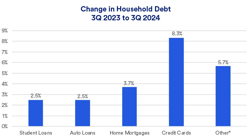 Consumer Spending | U.S. Bank