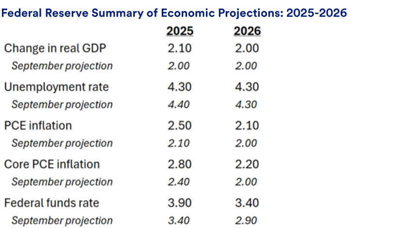 At its last meeting of the year, the Federal Reserve cut interest rates ...