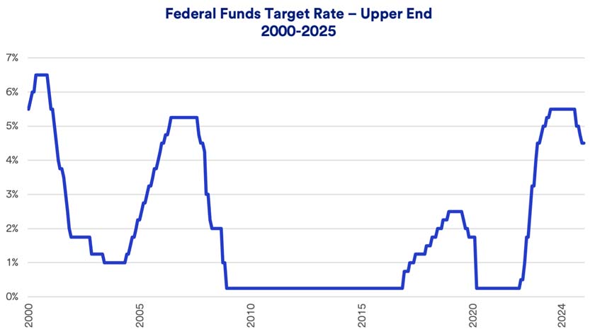 Federal Reserve Calibrates Policy to Keep Inflation in Check | U.S. Bank