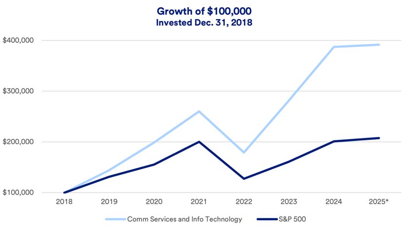 Investing in Tech Stocks | U.S. Bank