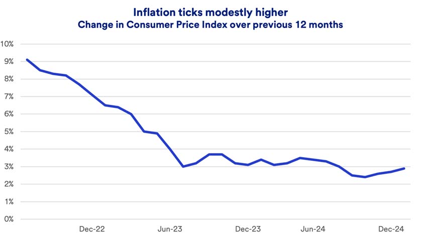 Federal Reserve Calibrates Policy to Keep Inflation in Check | U.S. Bank