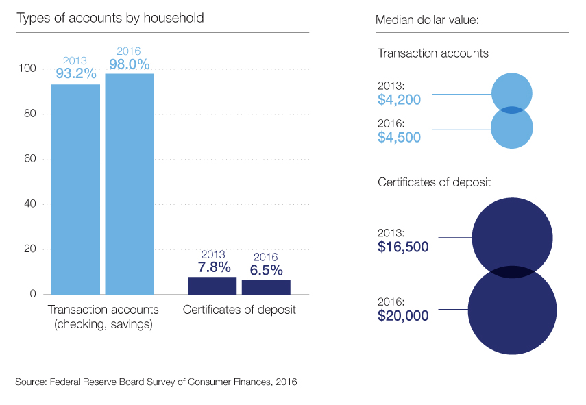 Certificates of deposit: How they work to grow your money | U.S. Bank