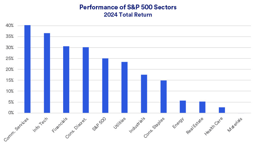 Is a Market Correction Coming? | U.S. Bank