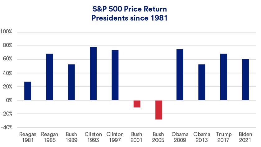 Stock Market Under the Trump Administration | U.S. Bank