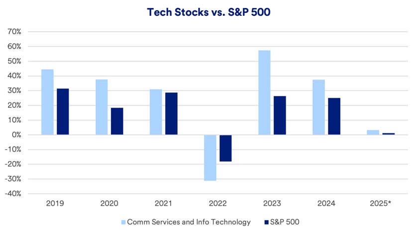 Investing in Tech Stocks | U.S. Bank
