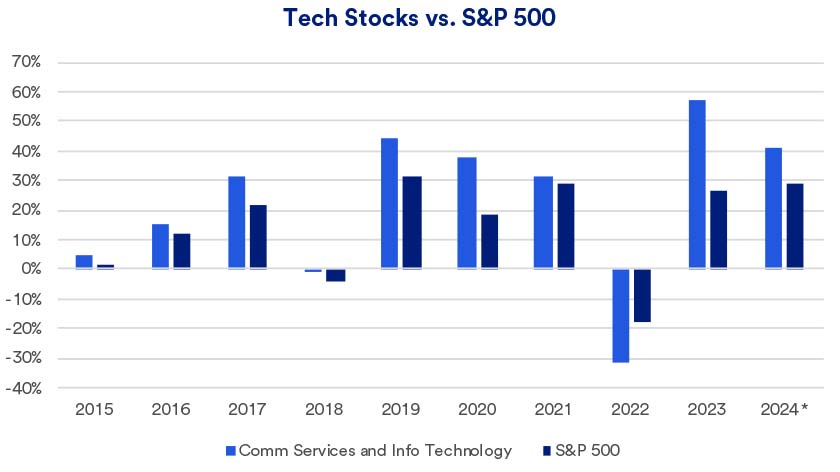 Investing in Tech Stocks | U.S. Bank