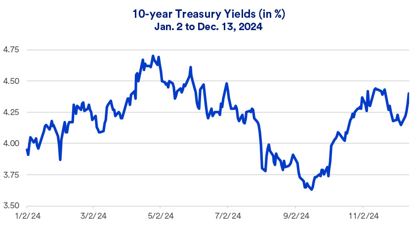 How Changing Interest Rates Affect Bonds | U.S. Bank