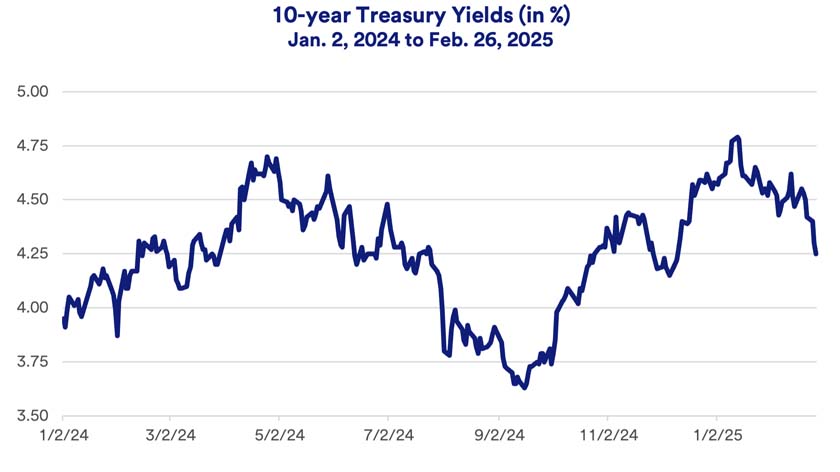 How Changing Interest Rates Affect Bonds | U.S. Bank
