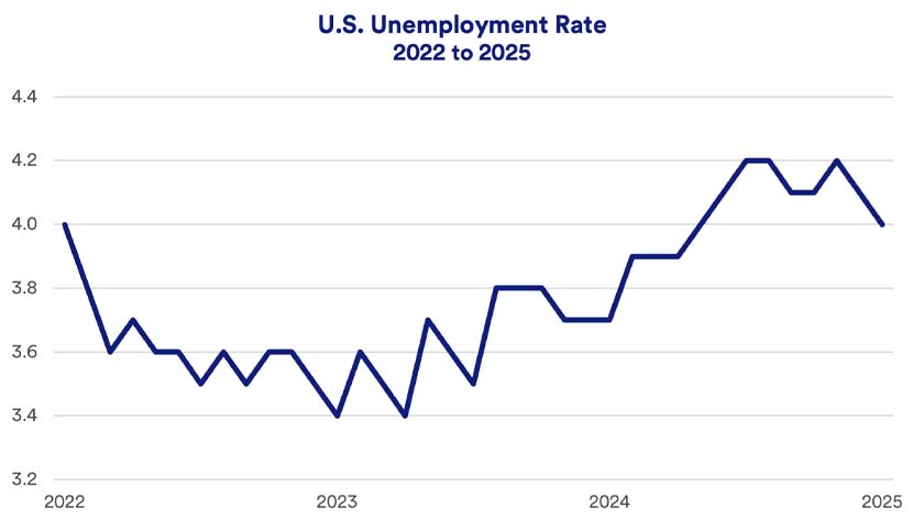 The Effect of the Job Market on the Economy | U.S. Bank