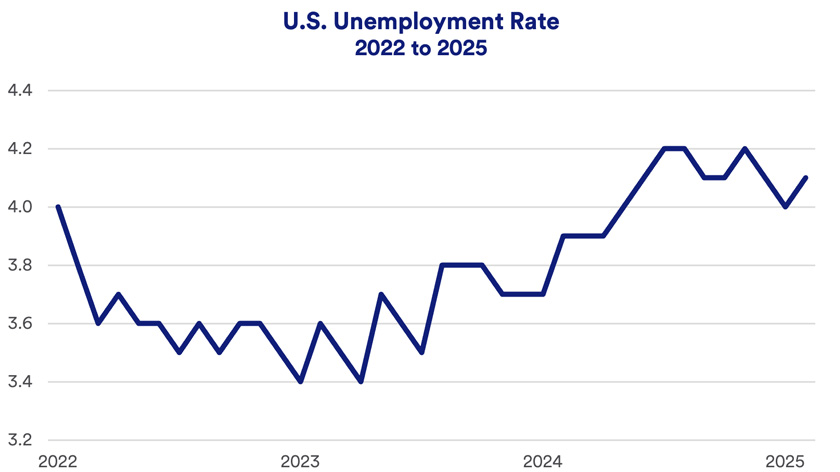 The Effect of the Job Market on the Economy | U.S. Bank