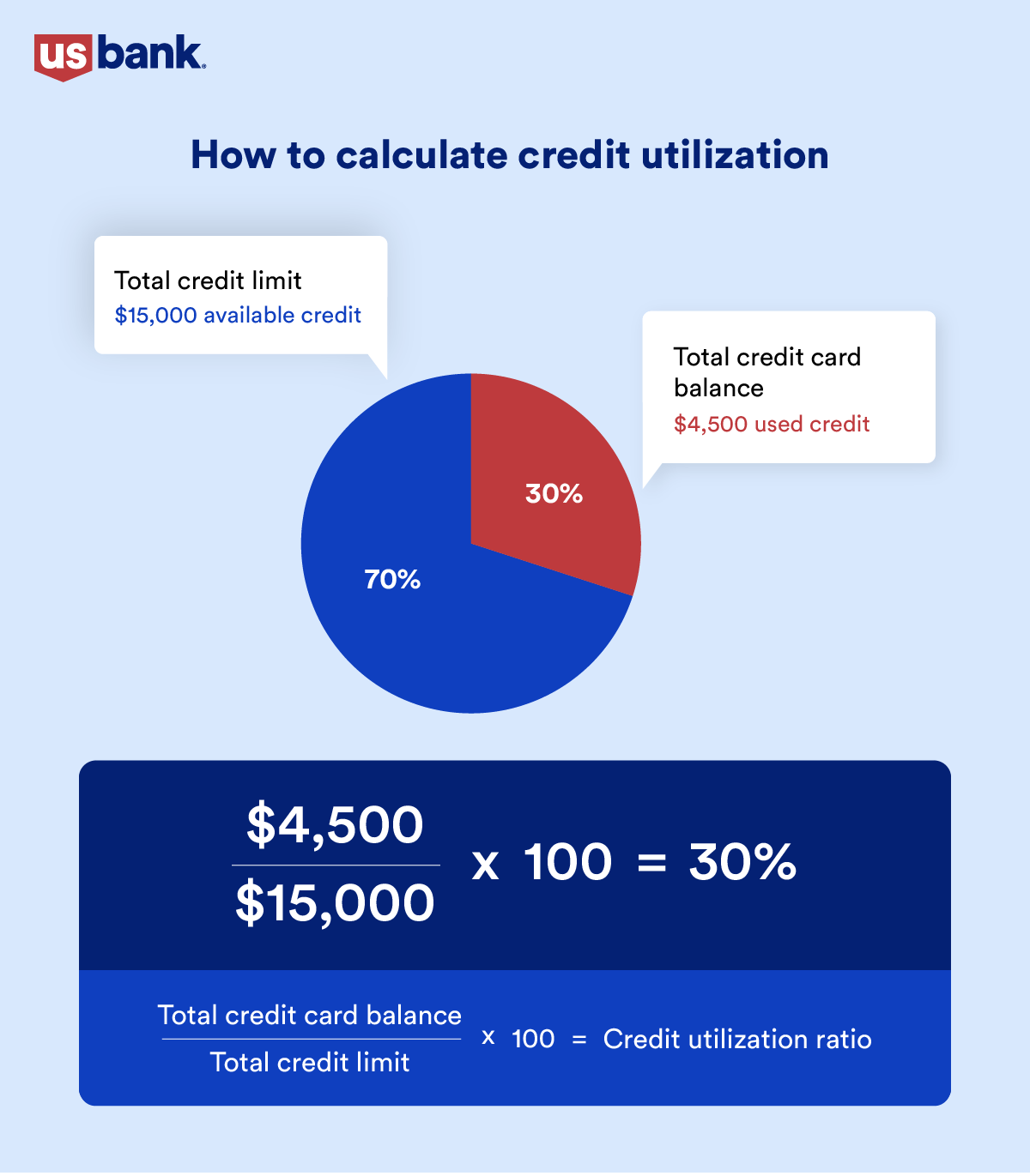 What is Credit Utilization Ratio?