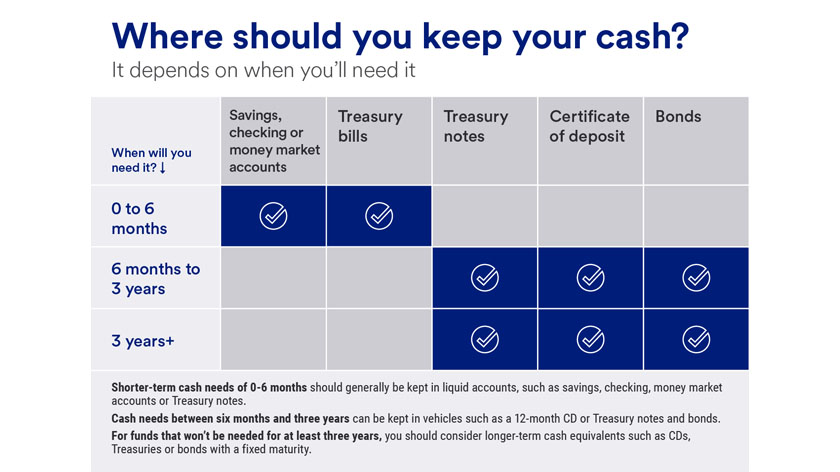 What Percentage of Cash Should Be in Portfolio? | U.S. Bank