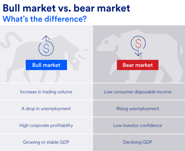 Bull vs Bear Market | U.S. Bank