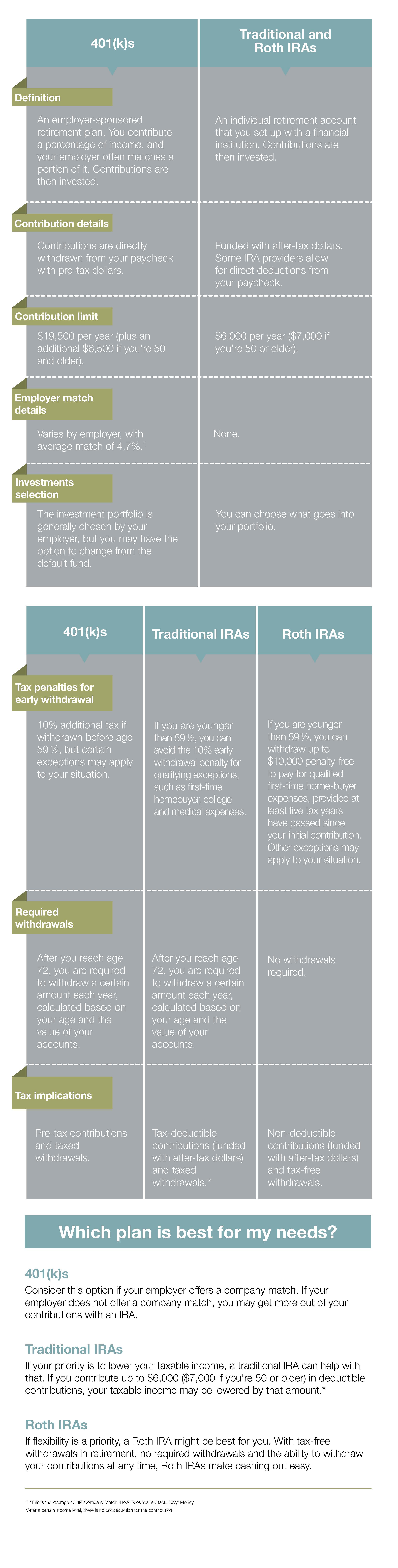 IRA vs. 401(k): What's the difference?