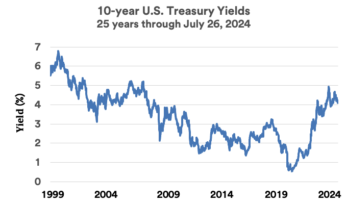 The Impact of U.S. National Debt on Investments | U.S. Bank