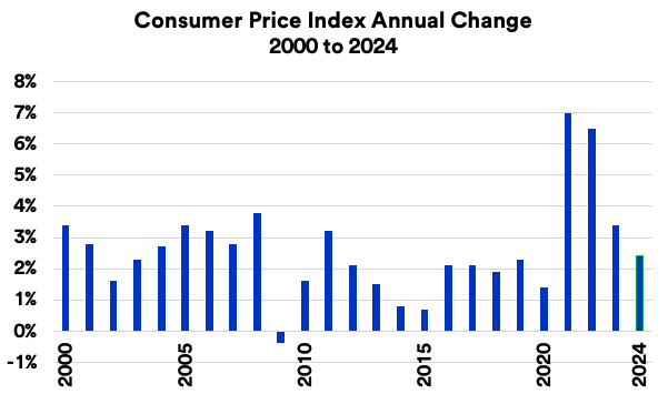 Analysis: Assessing Inflation’s Impact | U.S. Bank