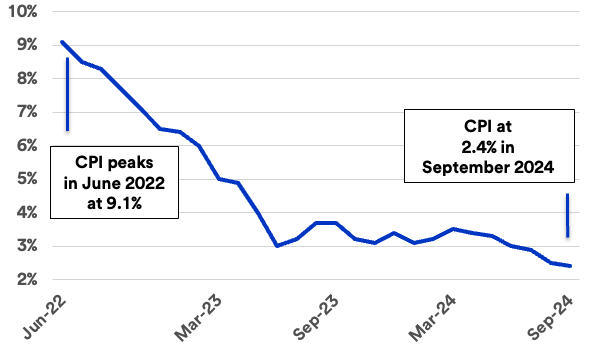 Analysis: Assessing Inflation’s Impact | U.S. Bank