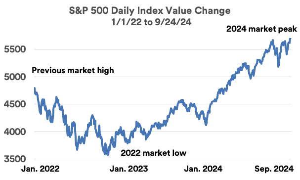 How to Invest in Today’s Market | U.S. Bank