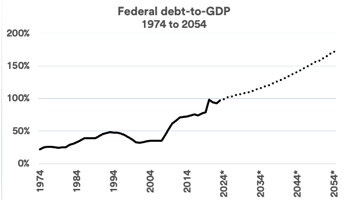 The Impact of U.S. National Debt on Investments | U.S. Bank