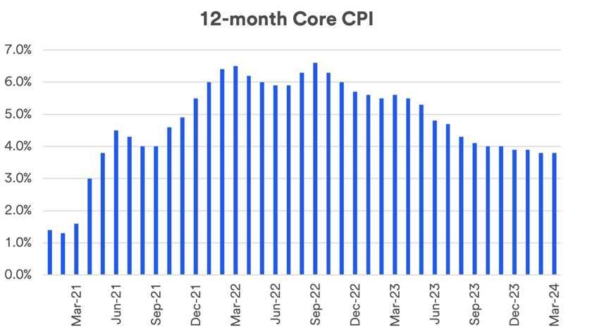 Analysis: Assessing Inflation’s Impact | U.S. Bank