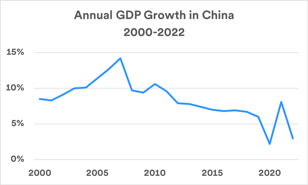 Analysis: China’s Economy and Its Influence on Global Markets | U.S. Bank