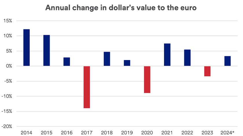 What Does the Fluctuating Value of the U.S. Dollar Mean for Investors ...