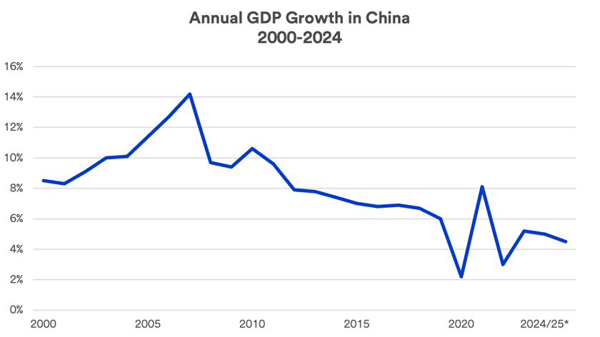 Analysis: China’s Economy and Its Influence on Global Markets | U.S. Bank