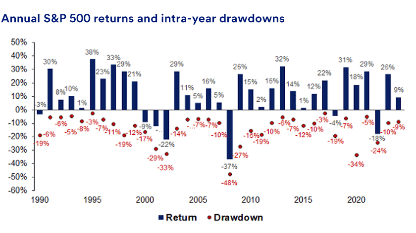 Is a Market Correction Coming? | U.S. Bank