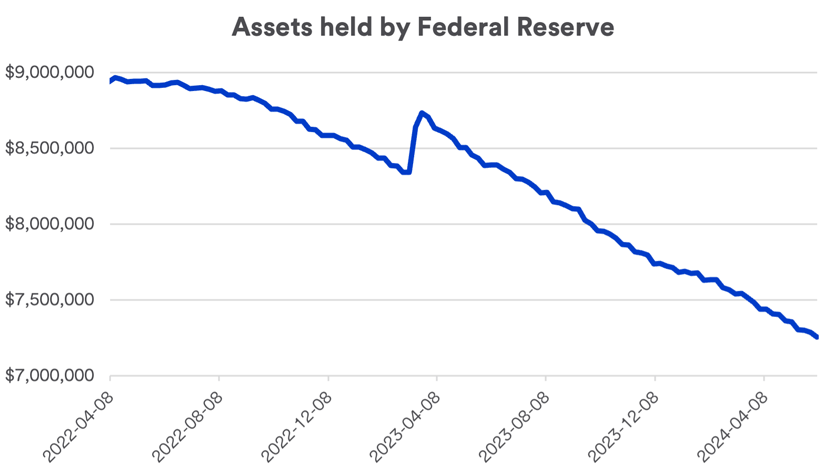 Federal Reserve Focuses Monetary Policy on Fighting Inflation | U.S. Bank