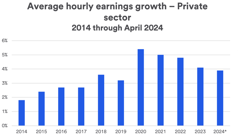 The Effect of the Job Market on the Economy | U.S. Bank