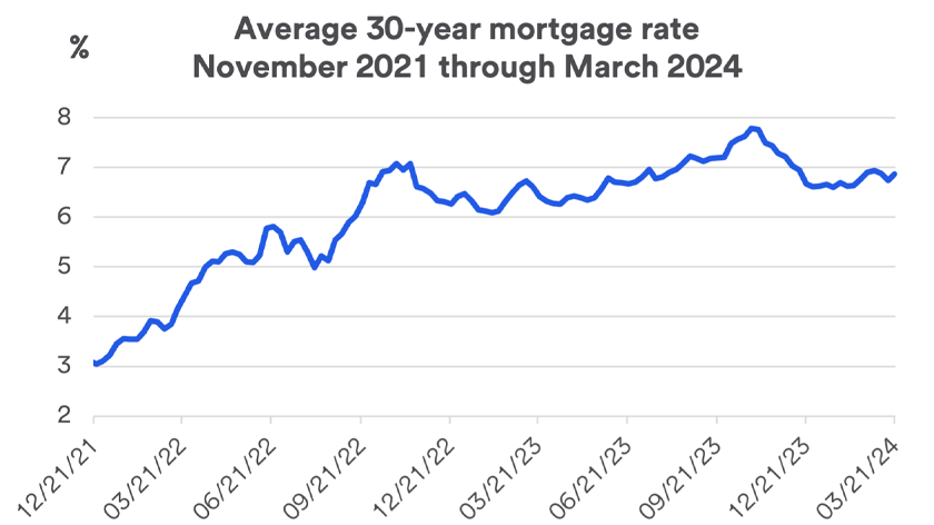 The Impact of Higher Interest Rates on the Housing Market | U.S. Bank