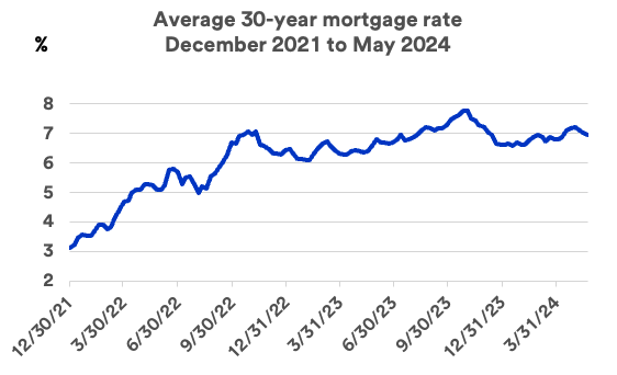 The Impact of Higher Interest Rates on the Housing Market | U.S. Bank